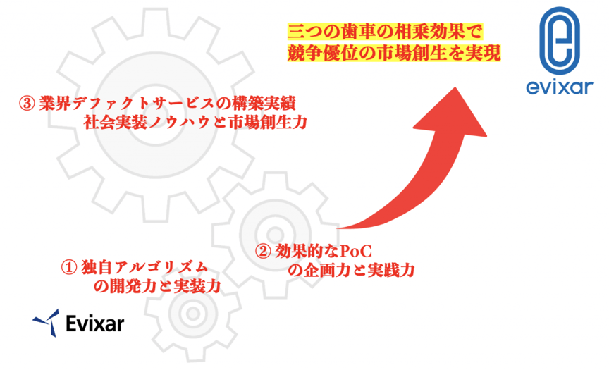 エヴィクサーの独自価値 エヴィクサー株式会社 - Evixar Inc.